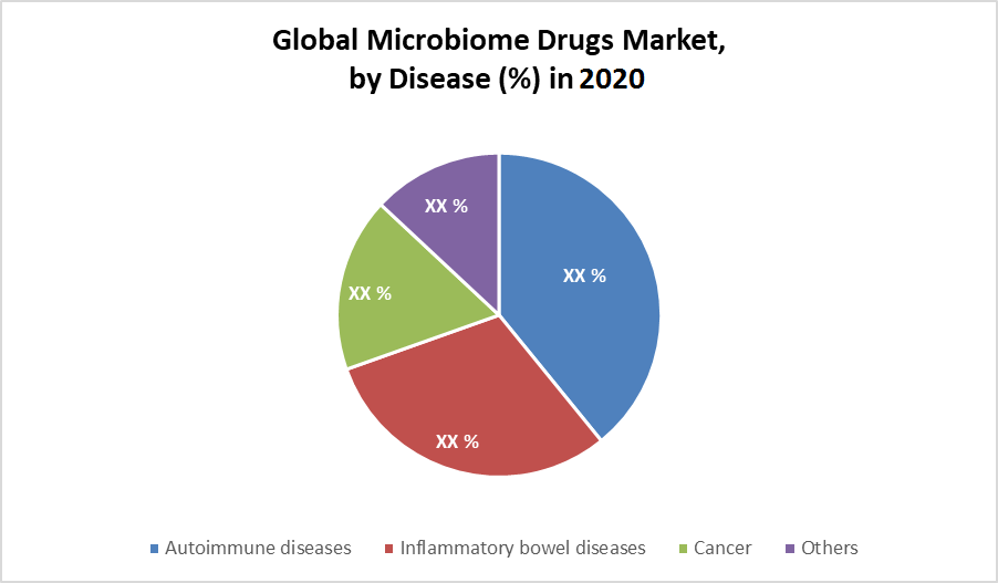 Global Microbiome Drugs Market: Industry Analysis and Forecast