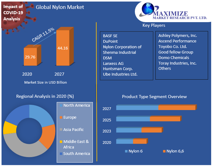 Nylon Market: Global Industry Analysis Outlook and Forecast (2021-2027)