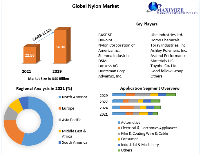 Nylon Market- Global Industry Analysis Outlook and Forecast (2022-2029)