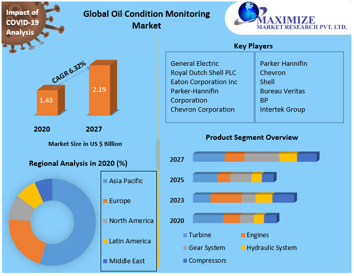 Oil Condition Monitoring Market: Global Industrial Analysis and Forecast