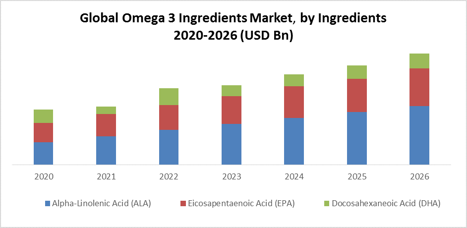 Omega 3 Ingredients Market: Global Industry Analysis and Forecast