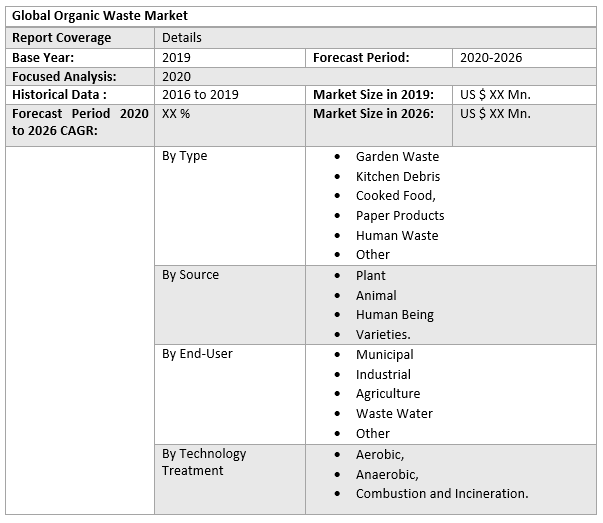 Global Organic Waste Market: Industry Analysis and Forecast