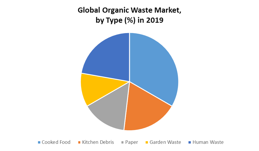 Global Organic Waste Market: Industry Analysis and Forecast