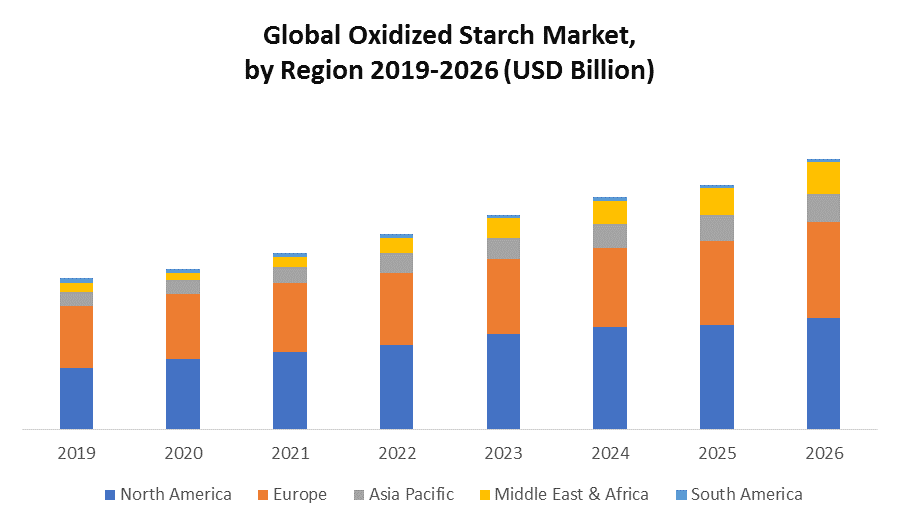 Global Oxidized Starch Market: Industry Analysis and Forecast (2026)