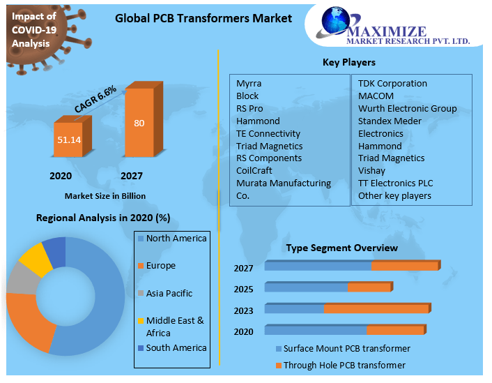 Global PCB Transformers Market: Industry Analysis and Forecast