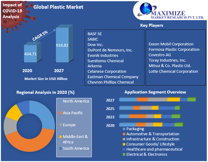 Plastic Market - Global Industry Analysis and Forecast (2021-2027)