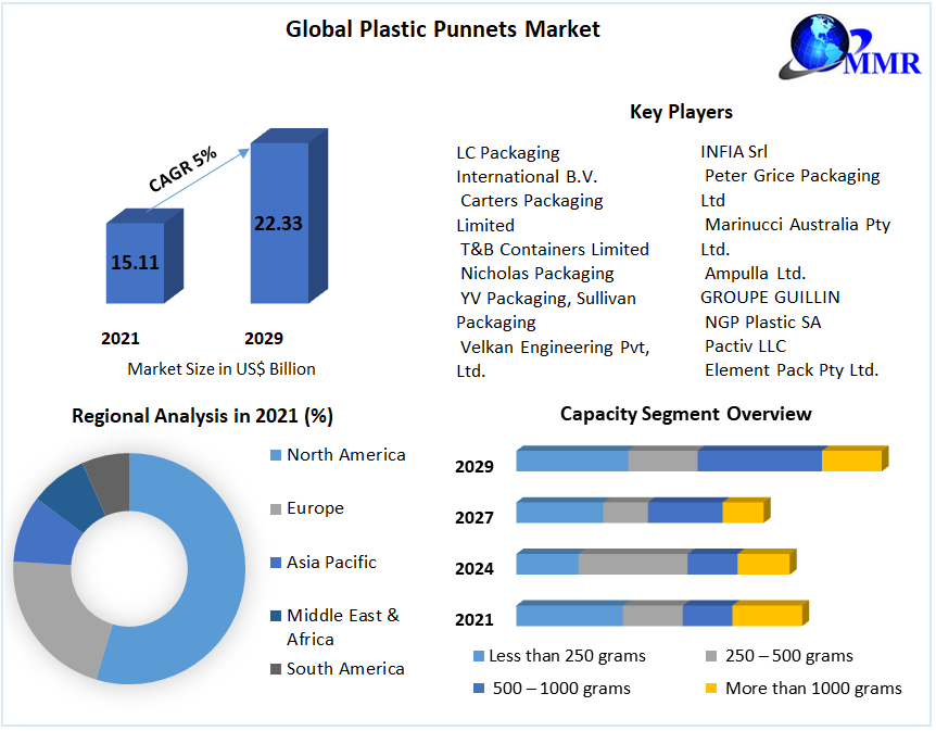 Plastic Punnets Market: Global Industry Analysis and Forecast 2022-2029