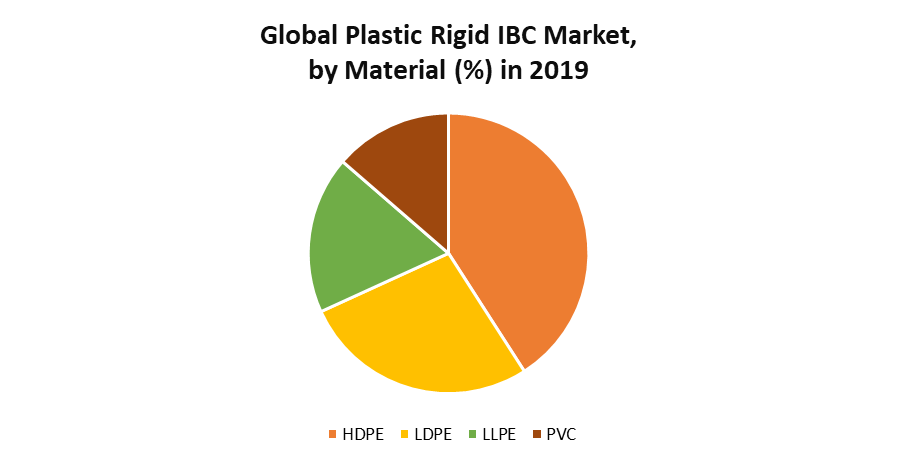 Global Plastic Rigid IBC Market: Industry Analysis and Forecast