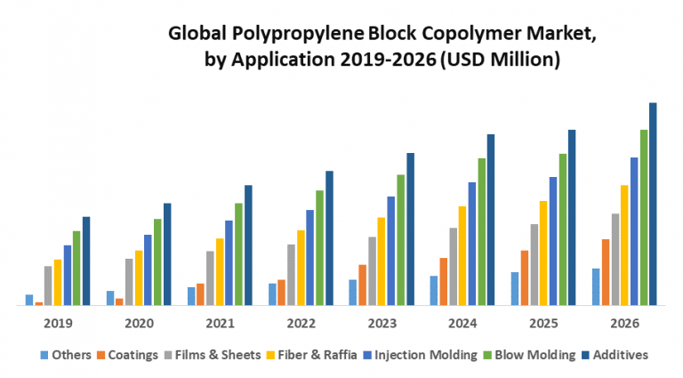 Global Polypropylene Block Copolymer Market: Industry Analysis