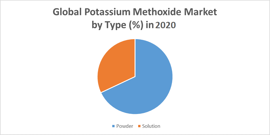 Potassium Methoxide Market: Global Industry Analysis and Forecast