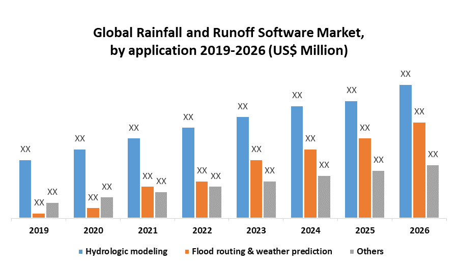 Global Rainfall and Runoff Software Market: Industry Analysis, Size, Share,
