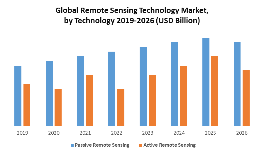 Global Remote Sensing Technology Market: Industry Analysis
