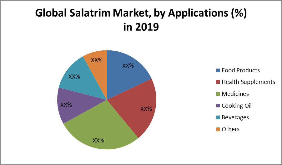 Global Salatrim Market: Industry Analysis and Forecast