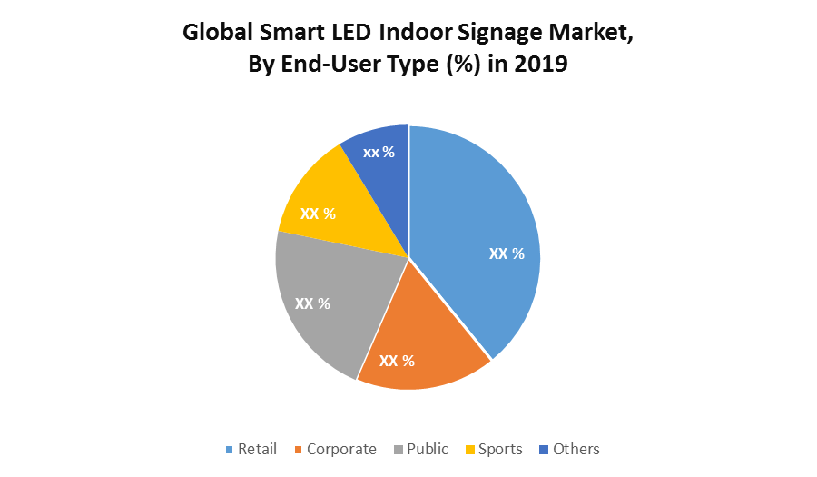 Global Smart LED Indoor Signage Market: Industry Analysis
