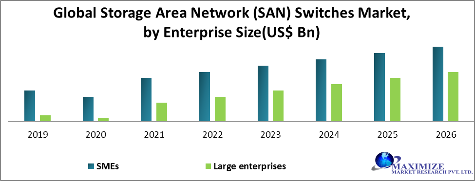 Global Storage Area Network (SAN) Switches Market: Industry Analysis