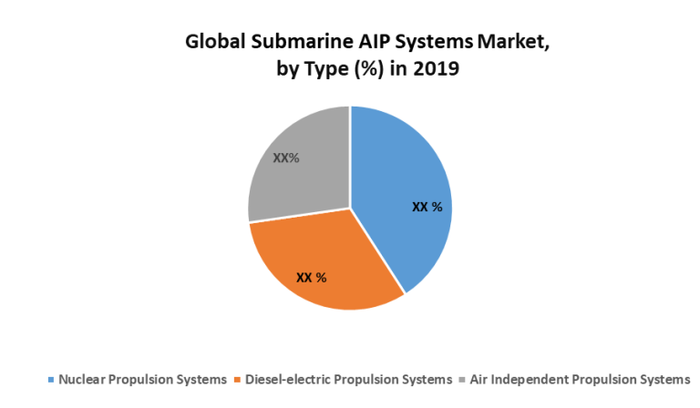 Global Submarine AIP (Air Independent Propulsion) Systems Market