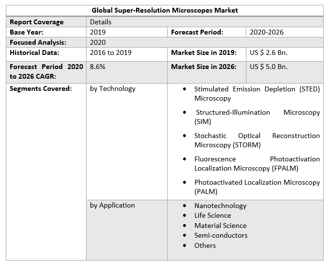 Global Super-Resolution Microscopes Market: Industry Analysis