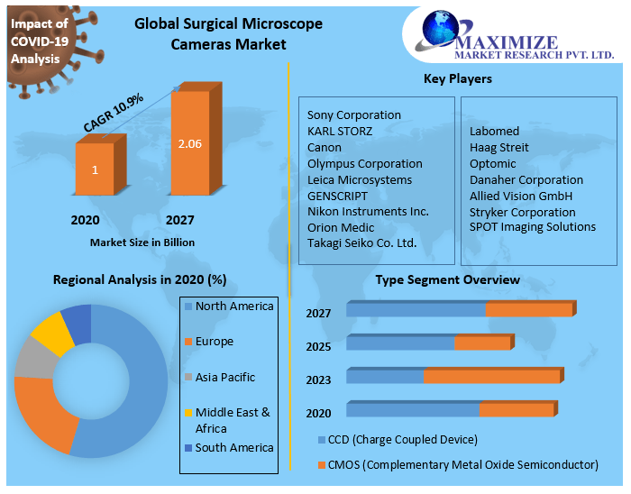 Global Surgical Microscope Cameras Market: Industry Analysis