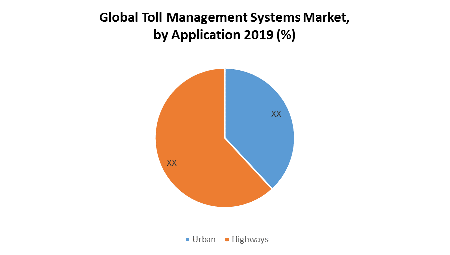 Global Toll Management Systems Market: Industry Analysis, Size