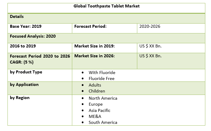 Global Toothpaste Tablet Market: Industry Analysis and Forecast 2026