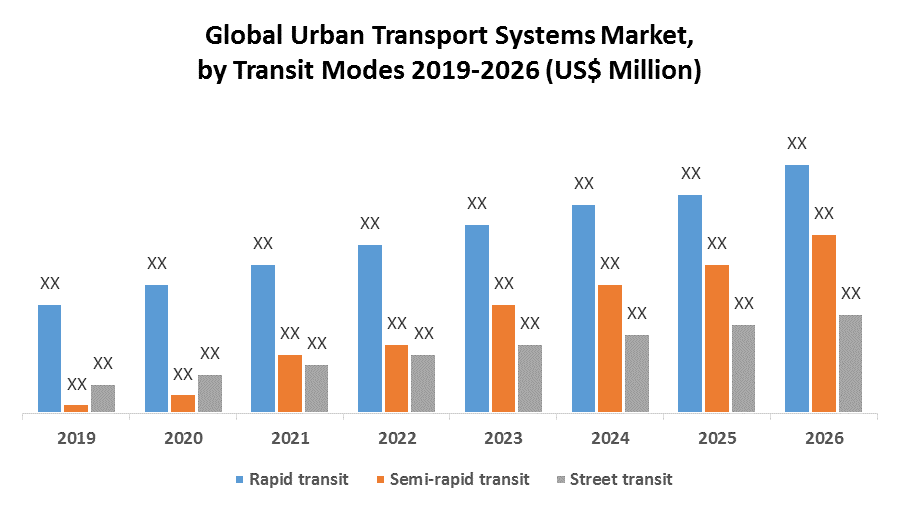 Global Urban Transport Systems Market: Industry Analysis, Size