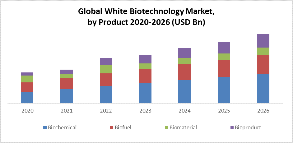 White Biotechnology Market: Global Industry Analysis and Forecast - 2027