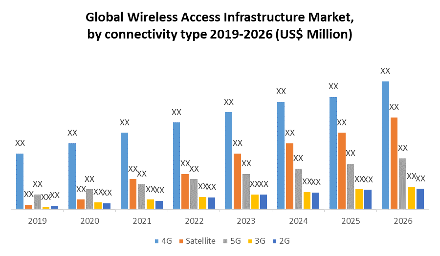 Global Wireless Access Infrastructure Market: Industry Analysis,