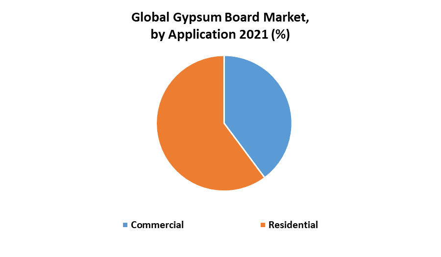 Gypsum Board Market -Industry Analysis and Forecast (2022-2029)