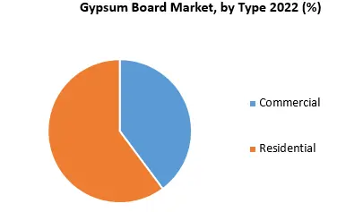 Gypsum Board Market -Industry Analysis and Forecast (2022-2029)