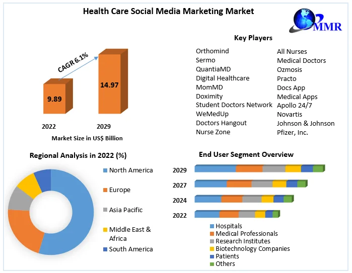 Health Care Social Media Marketing Market: Industry Analysis