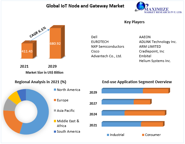 IoT Node and Gateway Market - Industry Analysis Forecast (2022-2029)
