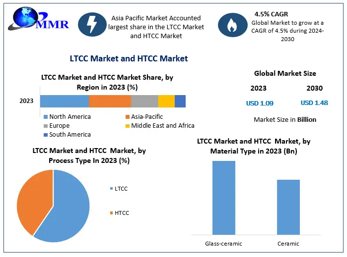 LTCC Market and HTCC Market- Global Industry Analysis Forecast
