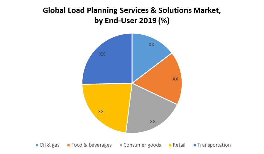 Global Load Planning Services & Solutions Market: Industry