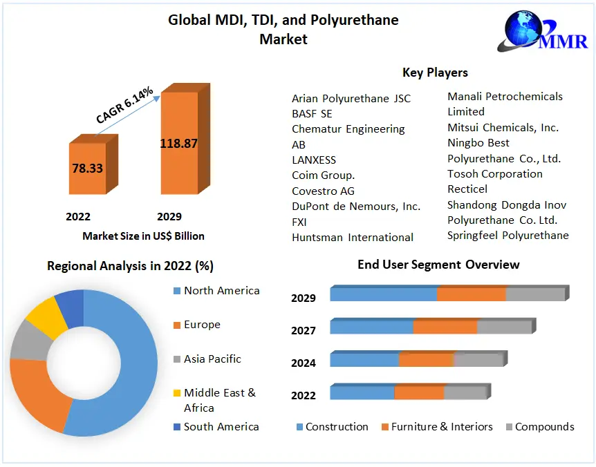 MDI, TDI, and Polyurethane Market - Global Analysis & Forecast 2029