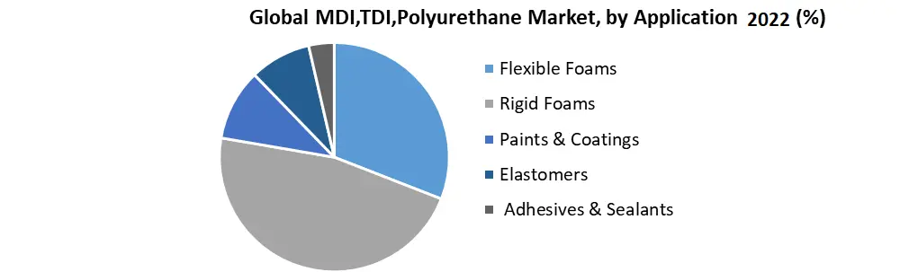 MDI, TDI, and Polyurethane Market - Global Analysis & Forecast 2029