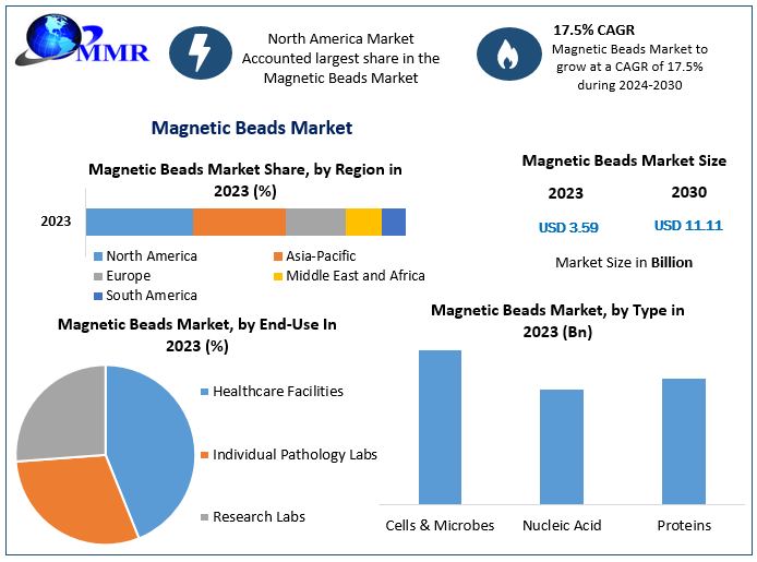 Magnetic Beads Market - Global Industry Analysis and Forecast