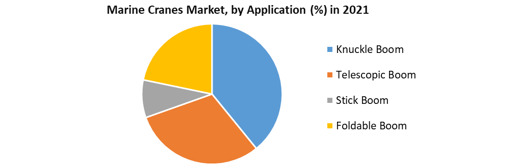 Marine Cranes Market: Global Industry Analysis and Forecast (2022-2029)