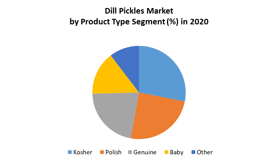 Dill Pickles Market: Global Industry Analysis and Forecast (2021-2027)