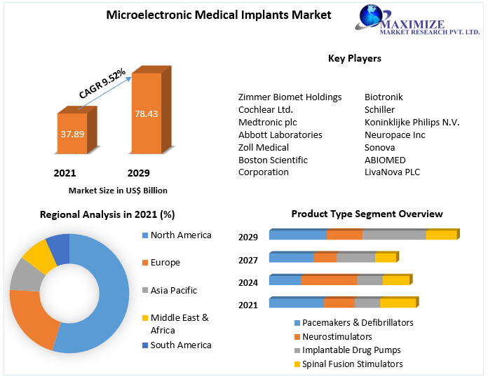 Microelectronic Medical Implants Market: Industry Analysis and Forecast