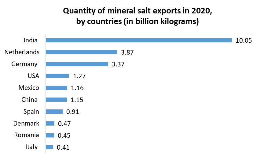Mineral Salt Ingredients Market: Global Industry Analysis and Forecast 2027