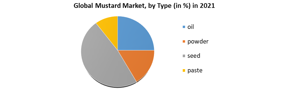 Mustard Market: Global Industry Analysis and Forecast (2021-2029)
