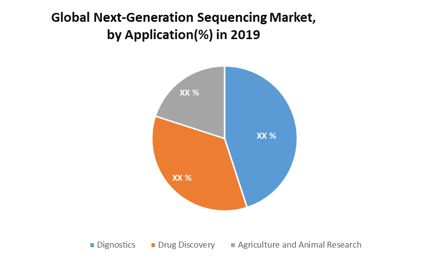 Global Next-Generation Sequencing Market: Industry Analysis