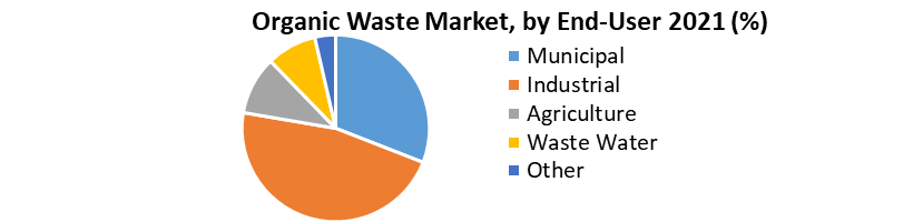 Organic Waste Market: Global Industry Analysis and Forecast (2022-2029)