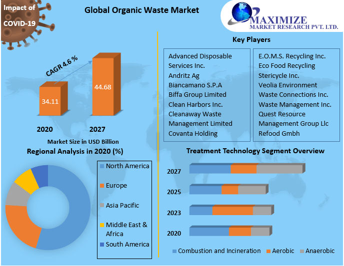 Organic Waste Market: Global Industry Analysis and Forecast (2021-2027)
