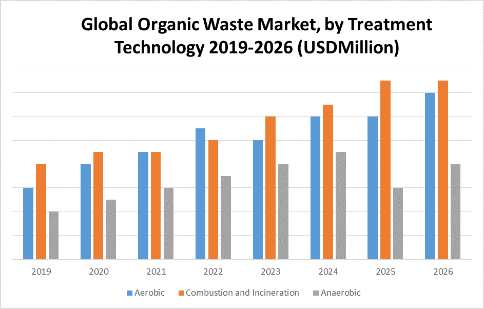 Global Organic Waste Market: Industry Analysis and Forecast