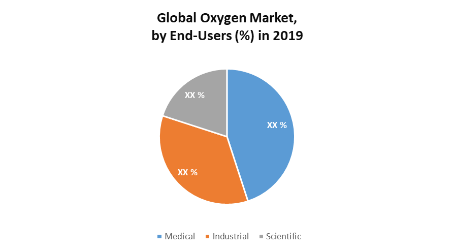 Global Oxygen Market: Industry Analysis and Forecast