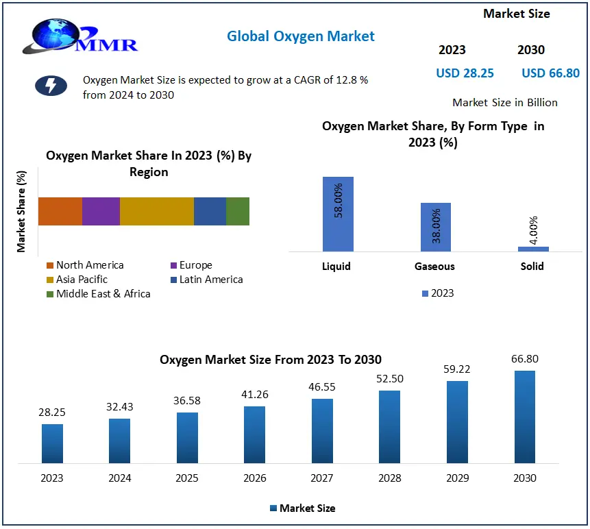 Oxygen Market: Global Industry Analysis and Forecast