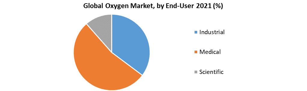 Oxygen Market - Global Industry Analysis and Trends (2022-2029)