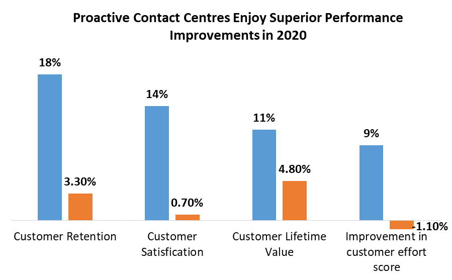 Proactive Services Market: Global Industry Analysis and Key Trends 2027