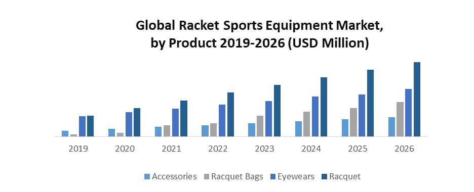 Global Racket Sports Equipment Market: Industry Analysis and